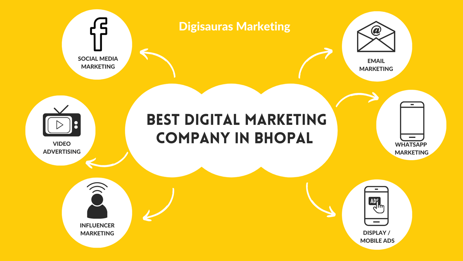 Best Digital Marketing company In Bhopal, with 100% results.